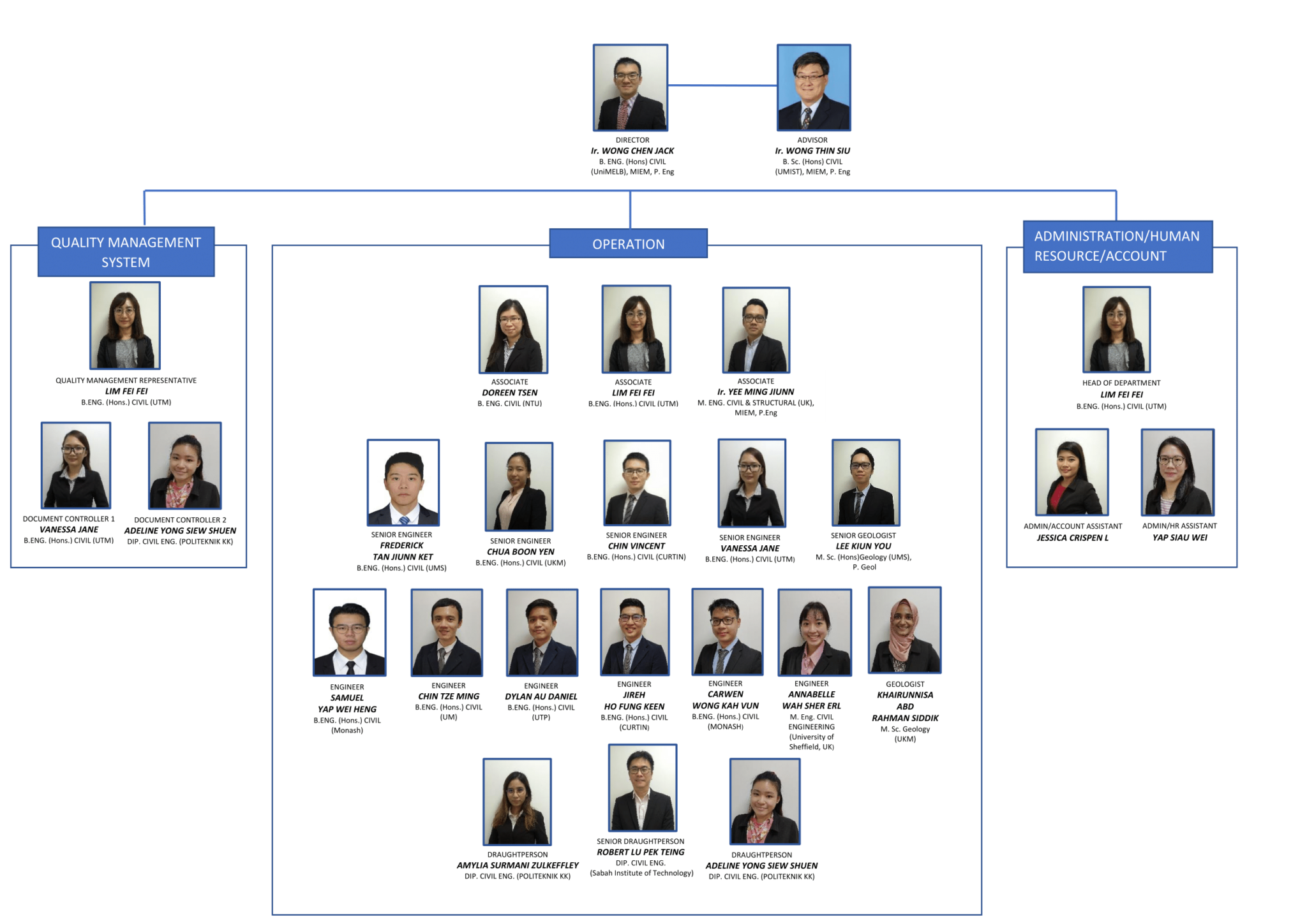 Organization Charts 2 – CJ CONSULTING ENGINEERS SDN BHD